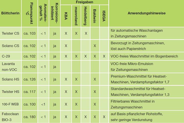 Waschmittel: Felix Böttcher GmbH & Co. KG